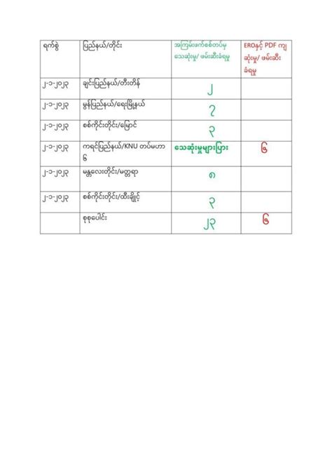 မြန်မာနိုင်ငံတစ်ဝန်း စစ်ကောင်စီတပ်ဖွဲ့ဝင်၂၃ ဦးသေဆုံး Khit Thit Media