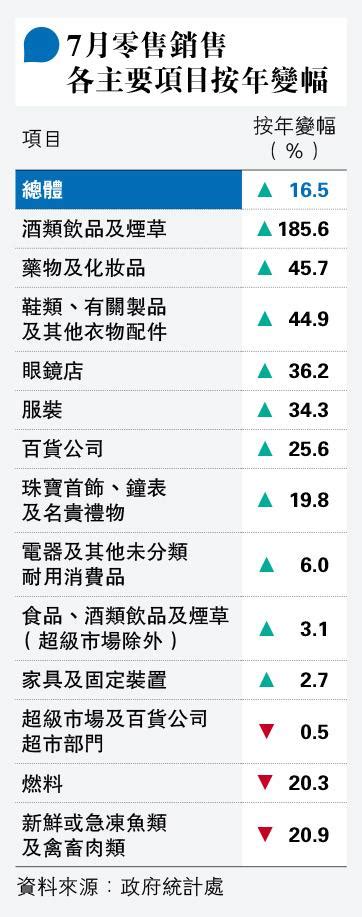 港7月零售總銷貨值升16 5 遜預期 零售協會暑假生意勝去年 惟與2018年仍有距離 20230901 經濟 每日明報 明報新聞網