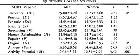 Table 1 From Sex Differences In Scores On The Structured Objective Rorschach Test Semantic Scholar