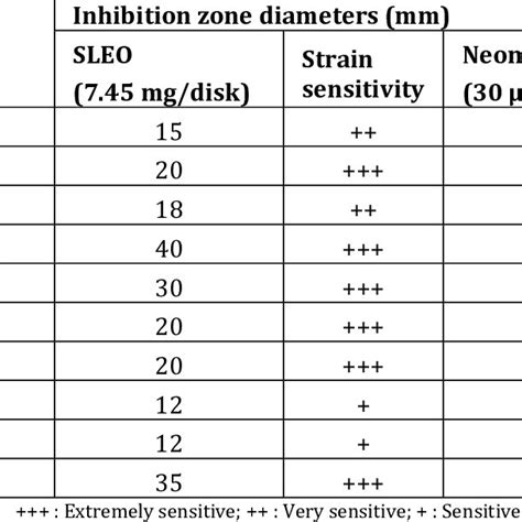 Antimicrobial Activity Of Sleo Download Scientific Diagram
