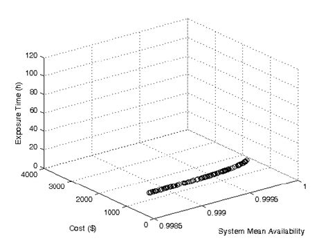 Pareto Frontier Obtained With The G Moga Algorithm Download