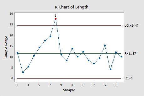 Interpret The Key Results For R Chart Minitab