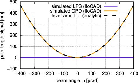 Optical Path Length Difference Of A Beam That Got Tilted In Pitch η