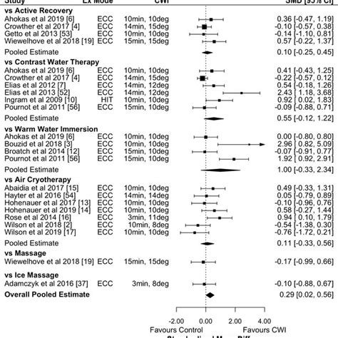 Forest Plot Illustrating The Influence Of Cwi Compared To Other Download Scientific Diagram