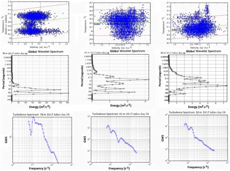 Quadrant Analysis Panels Global Wavelet Spectrum And Power Spectrum Download Scientific