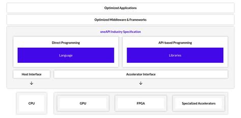 intel oneapi 1 0 officially released phoronix