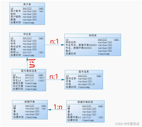 Springboot项目 图书管理系统（详解）springboot图书管理系统 Csdn博客