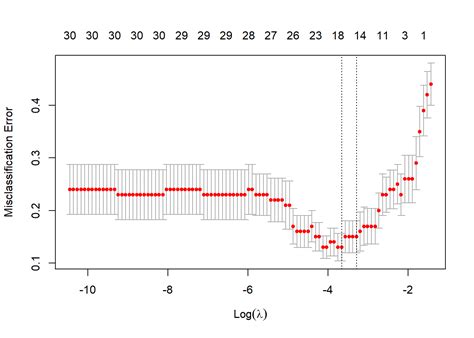 Chapter 19 Shrinkage Methods Stat 362 R For Data Science
