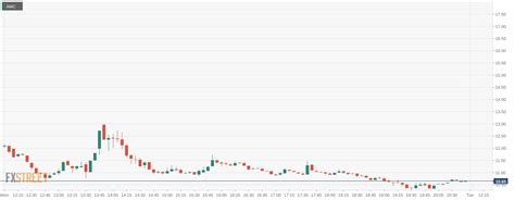Amc Stock News Amc Entertainment Tumbles As Company Debuts Ape Shares