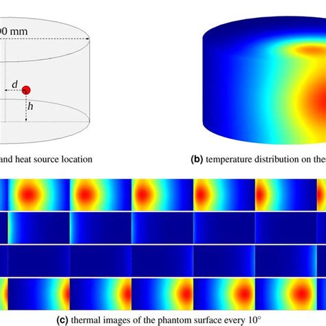 Illustration Of The Synthetic Dataset Generation From A Cylindrical