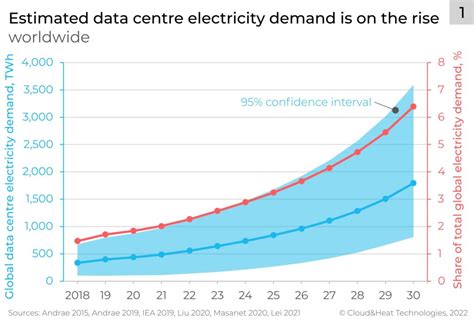 What Can We Do To Avoid Data Centres Messing Up Our Planet
