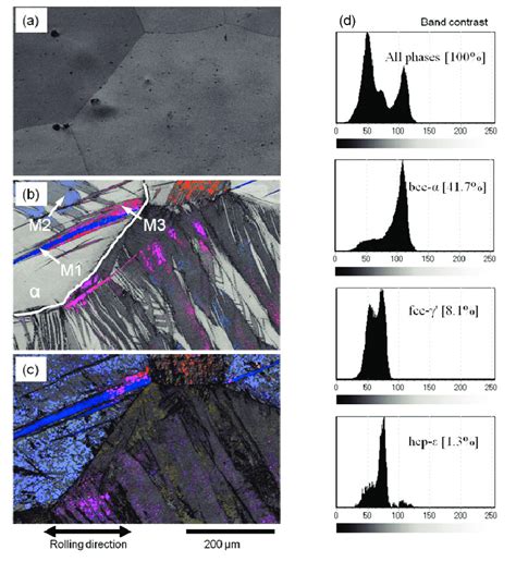 EBSD Band Contrast Maps With Euler Maps For Fcc Phase A As Quenched Download Scientific