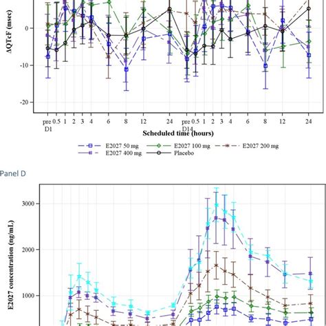 E2027 A Sad Qtcf Across Dose Groups And Time Points The Pattern Of