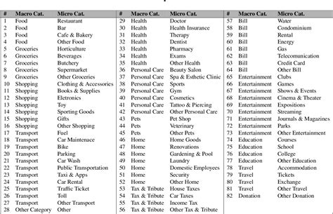 Table 1 From Hierarchical Classification Of Financial Transactions Through Context Fusion Of