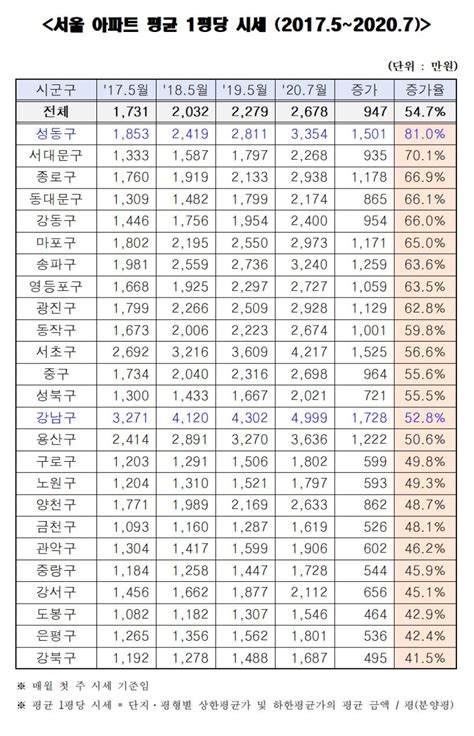 문재인 정부 출범 3년 서울 아파트 값 얼마나 올랐나 월간조선