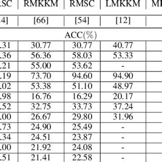 Acc Comparison Of Different Multiple Kernel Clustering Algorithms On