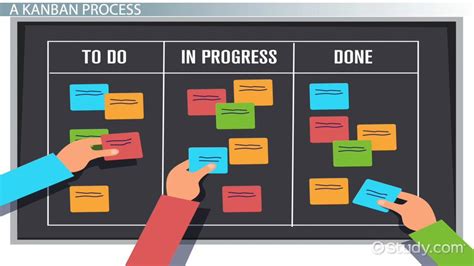 Kaizen Vs Kanban Overview And Examples Lesson