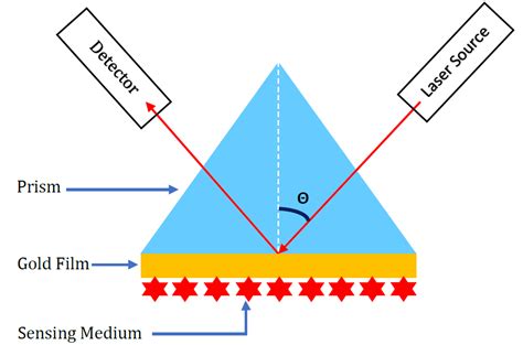 Ultrasensitive Surface Plasmon Resonance Sensor With A Feature Of