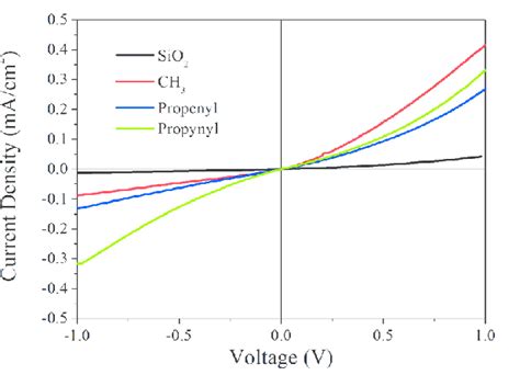 Jvsv Characteristics Collected On Rn Of Sio And Molecularly
