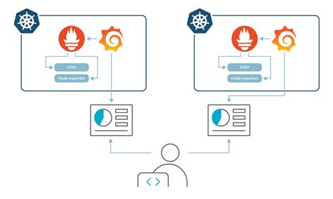 大規模なprometheusを使用した場合における課題 Prometheus Sysdigブログ コンテナ・kubernetes