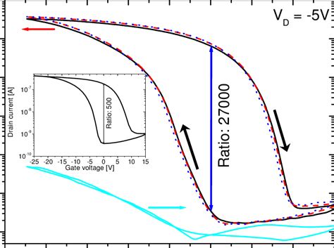 6 Transfer Characteristic Of The Ferrofet Device 1 Download Scientific Diagram