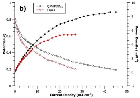 Power Density Filled Symbols And Polarization Curves Open Symbols