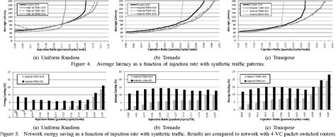 Figure 4 From Energy Efficient Time Division Multiplexed Hybrid Switched Noc For Heterogeneous