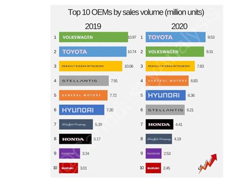 Classifica Mondiale Vendite Gruppi Auto 2020 Stellantis Scivola Al