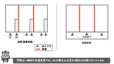【長屋とはどういった建物？】共同住宅やアパートとの違い。 ケントくんの建築・都市学習memo