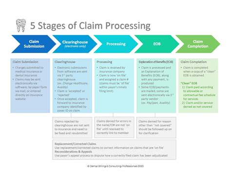5 Stages Of Claim Processing — Dental Billing And Consulting Professionals
