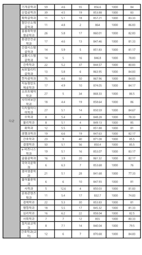 아주대 정시 등급 컷 입결 모집요강 합격자 발표일 경쟁률 등 Ft 입시 전문 10년