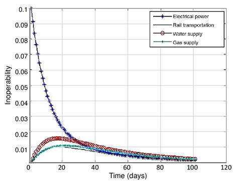 3 Recovery Illustration In Dynamic Inoperability Input Output Of