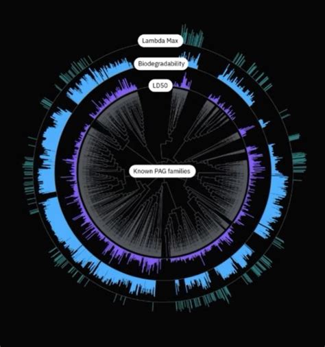 accelerating discovery with ai