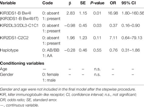 logistic regression model to predict achieving sustained response to