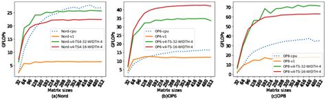 Profiling Results Of The Optimized Opencl Backend Kernels For The