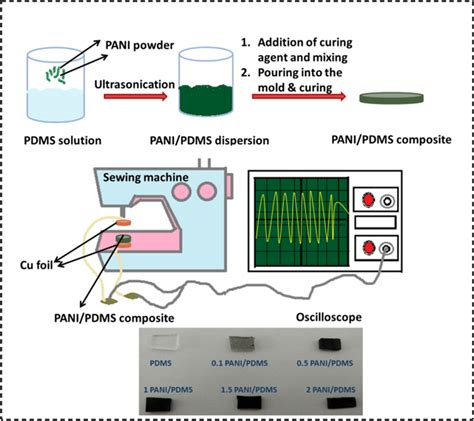 schematic for the preparation of pani pdms composite and teng testing