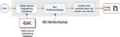 Secure Software Development Process