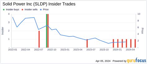 Insider Sell Solid Power Inc Sldp Cto Joshua Buettner Garrett Sells