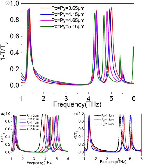 A The Extinction Spectra With Different Periodic Length Of The
