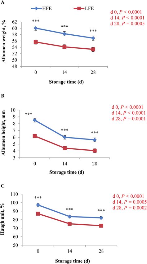 The Effect Of Feed Efficiency Group On Albumen Weight A Albumen