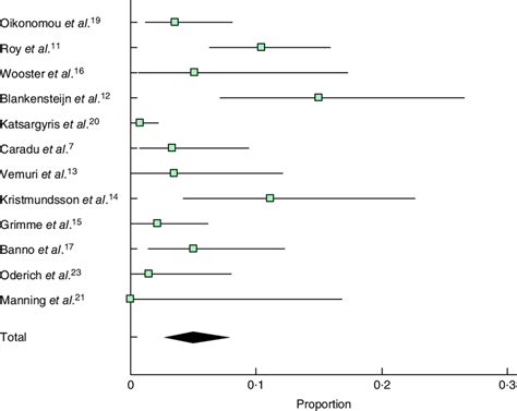Combined Rates Of Type I And Type Iii Endoleak A Random Effects Model