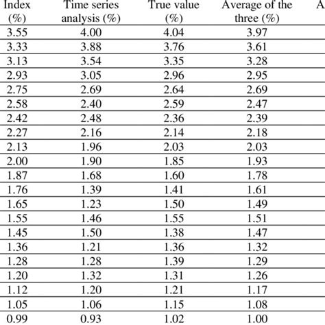 The Prediction Table Of Oil Production Of Eor In A Field Download