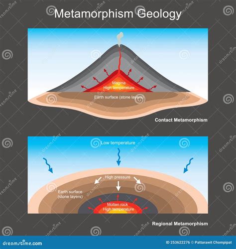 Metamorphism Geology Illustration Stock Vector Illustration Of Layer