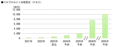 ペロブスカイト太陽電池の市場は35年に1兆円規模に、タンデム型がけん引：太陽光 スマートジャパン