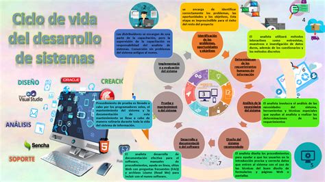Fundamentos De Desarrollo De Sistemas Cuadro Comparat
