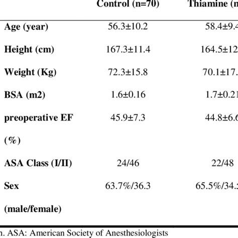 Demographic Variables Asa Class And Ejection Fraction Of Patients In