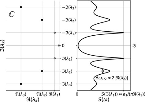 Schematic Of The Psd As A Combination Of Lorentzian Profiles Associated
