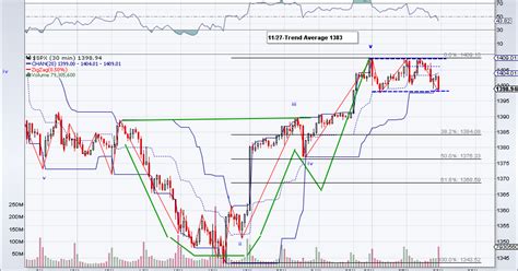 Trending Waves Rectangle Consolidation Pattern