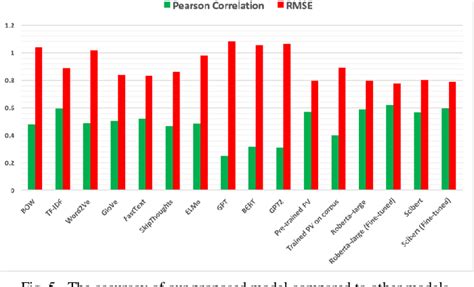 Figure 5 From Automatic Short Answer Grading Using Paragraph Vectors And Transfer Learning