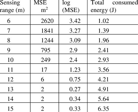 Sensor Range Measurement And Energy Consumption Download Table